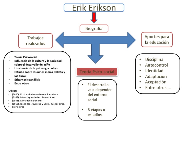 Diagrama de Erik Erikson | PDF