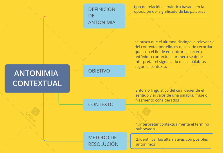 Mapa Mental S4 - Antonimia Contextual | PDF