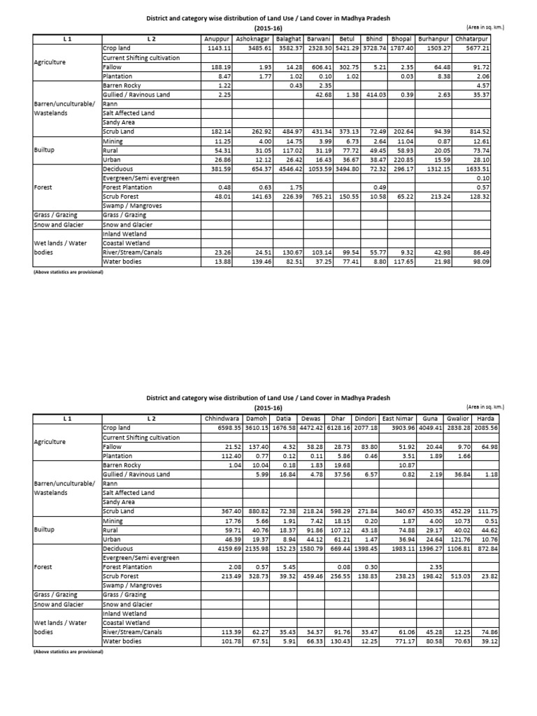 Land Use Distribution in Madhya Pradesh 2015-16 | PDF | Forests | Wetland