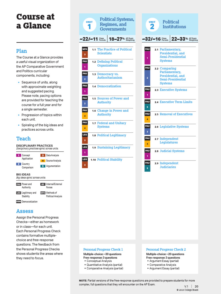 Ap Comparative Government and Politics Course at A Glance | PDF ...