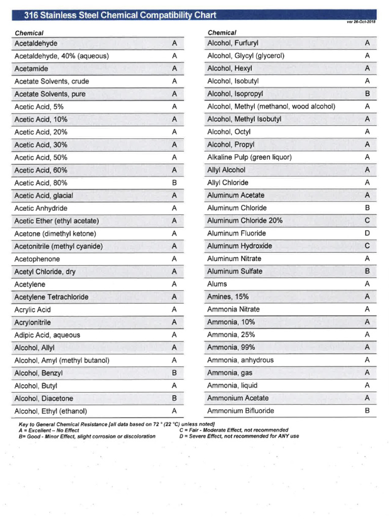 Chemical Compatibility Chart For Vacuum-Pneumatic Truck Hoses and Fittings | PDF