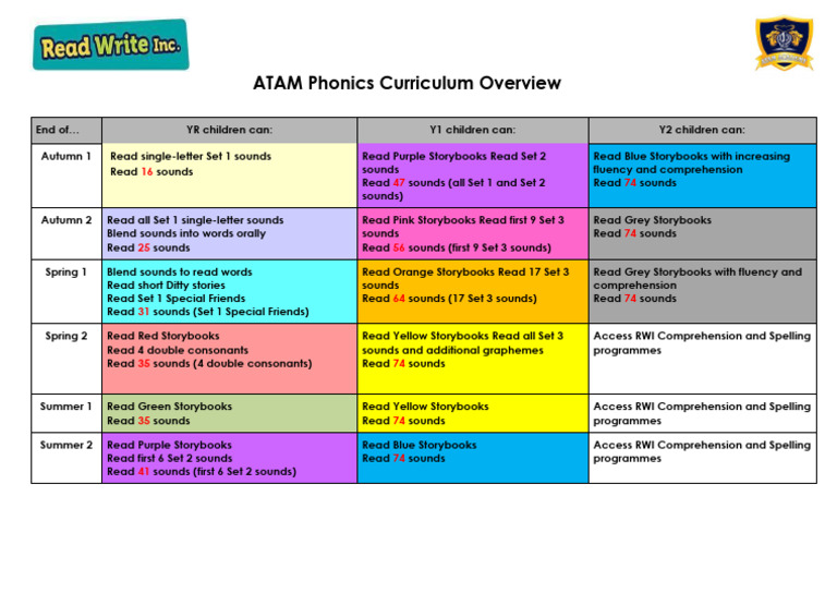 Early Years Phonics Guide | PDF | Poetry