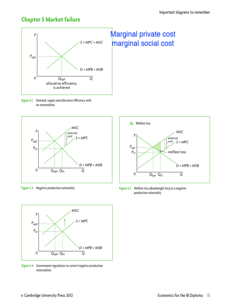 Market Failure Graphs | PDF | Average Cost | Marginal Cost