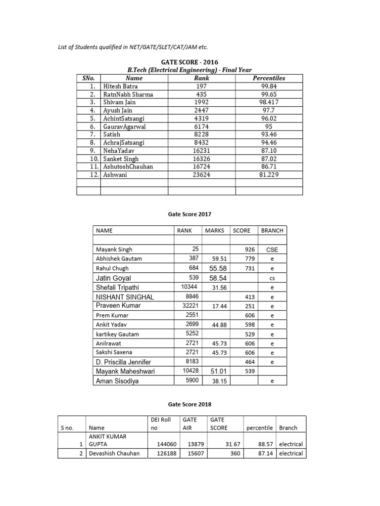 List of Students Qualified in GATE | PDF