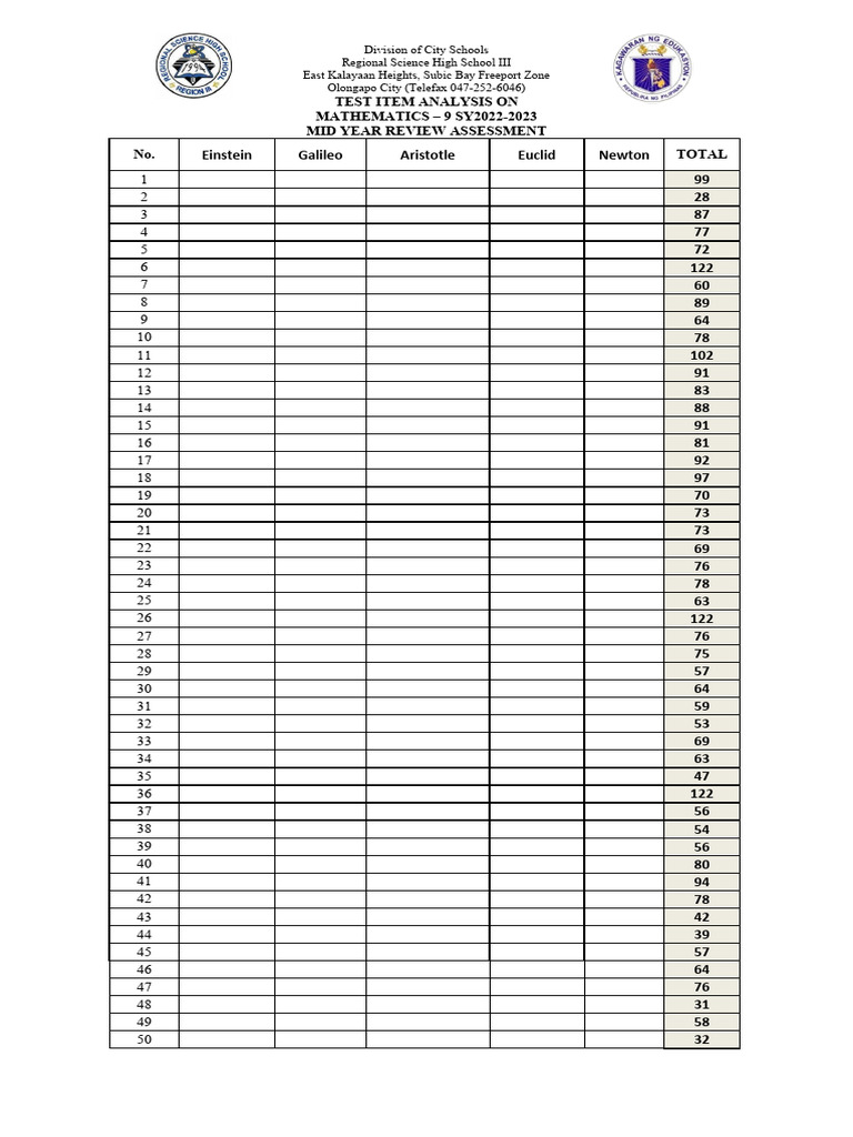 Item Analysis For Grade9 SY 2023 | PDF | Mathematics