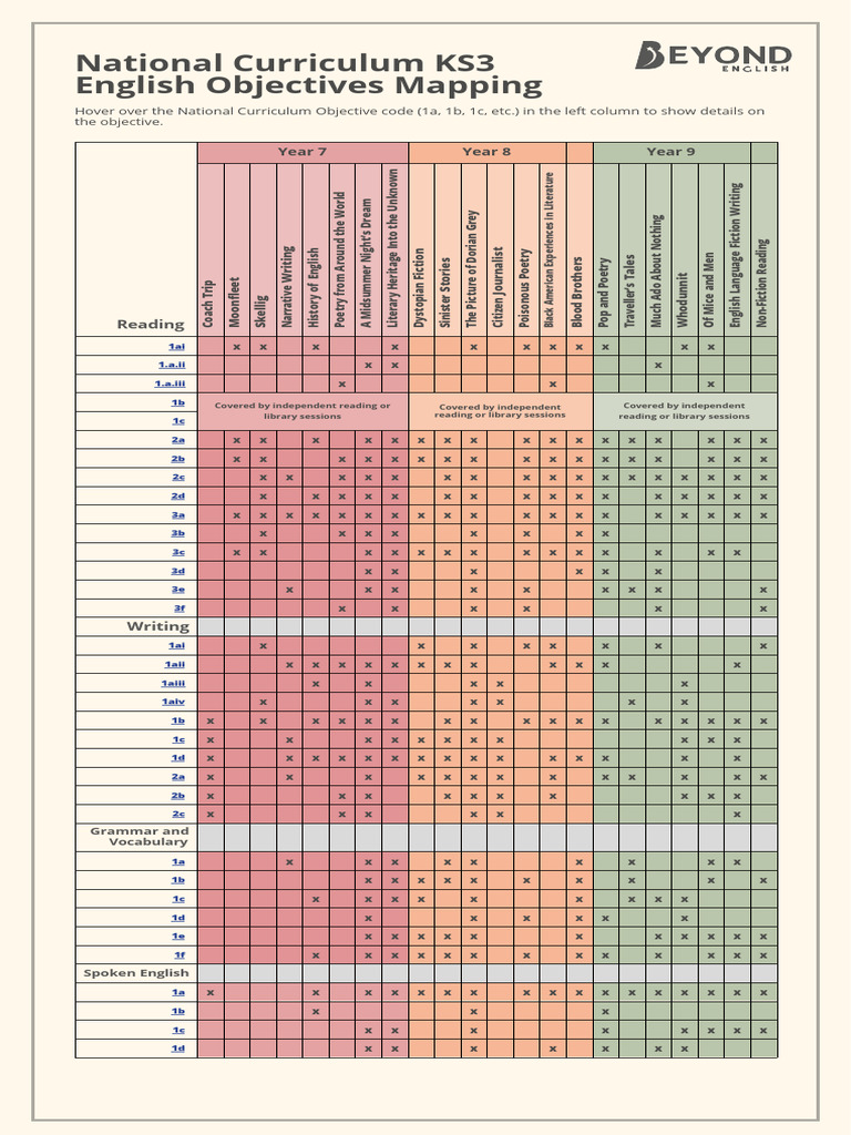 KS3 English Curriculum Map - Objectives Mapping Editable | PDF | Writing