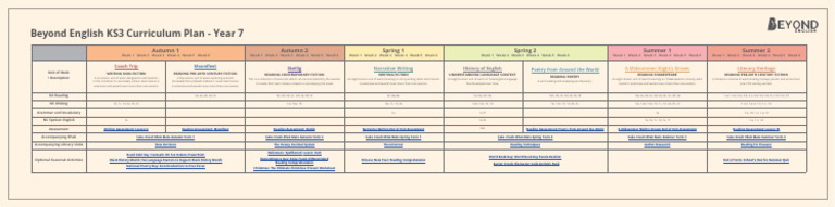 KS3 English Curriculum Map - Year 7 Editable | PDF