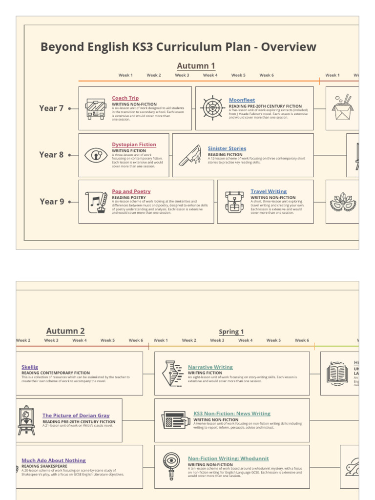KS3 English Curriculum Map - Overview A4 Print Version | PDF | Writing