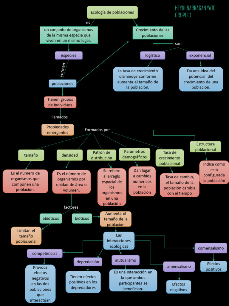 Mapa Conceptual Ecologia de Poblaciones - Heydi Barragan | Descargar ... Mapa Conceptual Ecologia de Poblaciones - Heydi Barragan | Descargar ...
