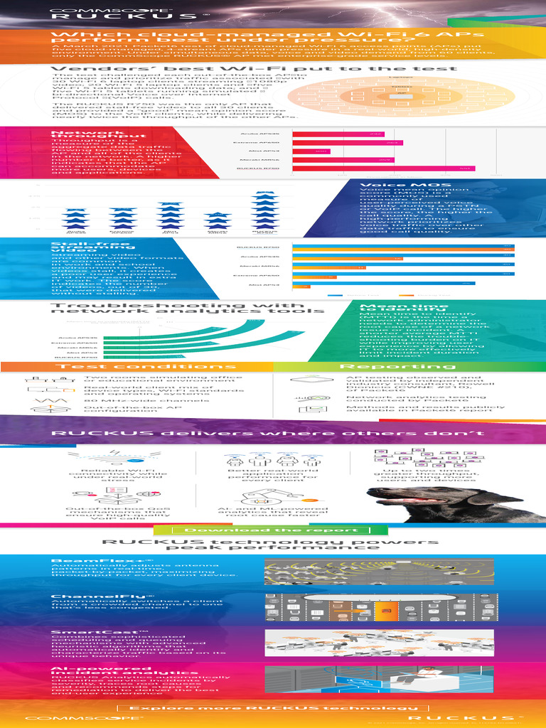 Infographic - Which Cloud-Managed Wi-Fi 6 APs Perform Best Under ...