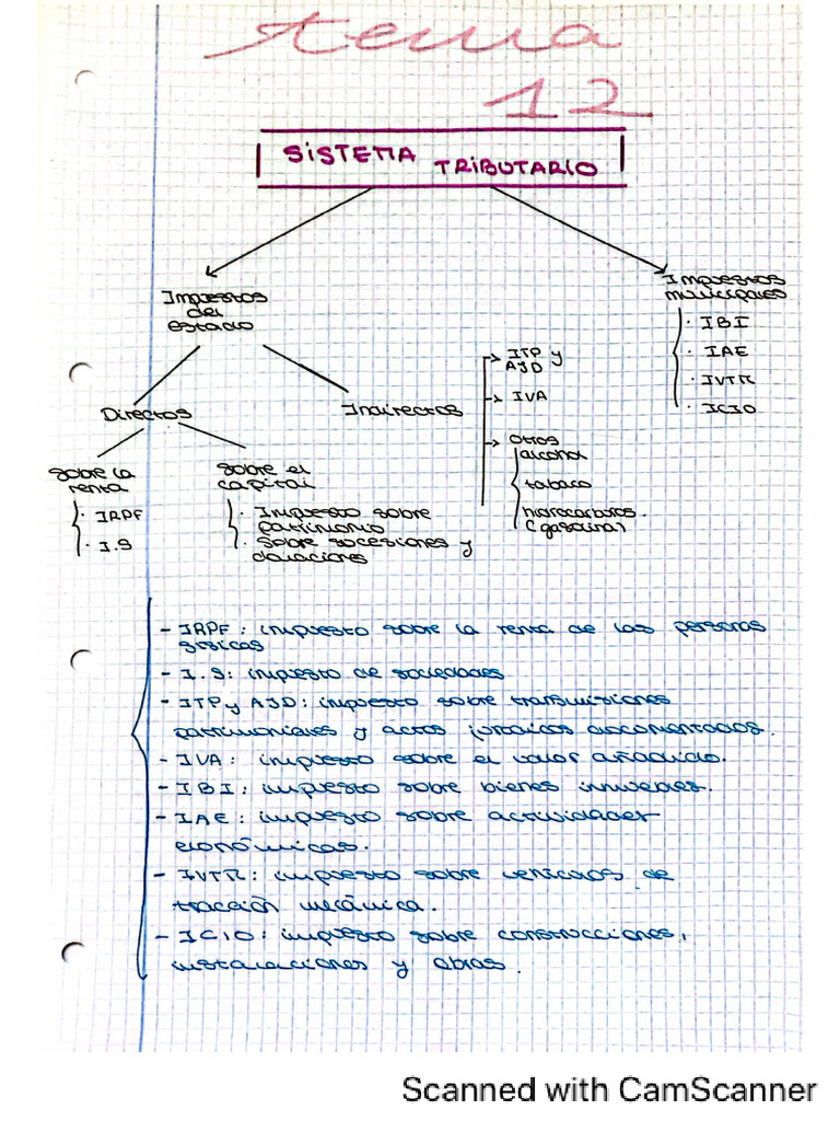 Tema 12 Esquema Empresa | PDF