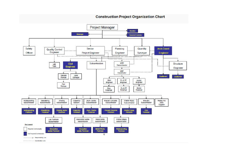 Construction Project Organization Chart | PDF
