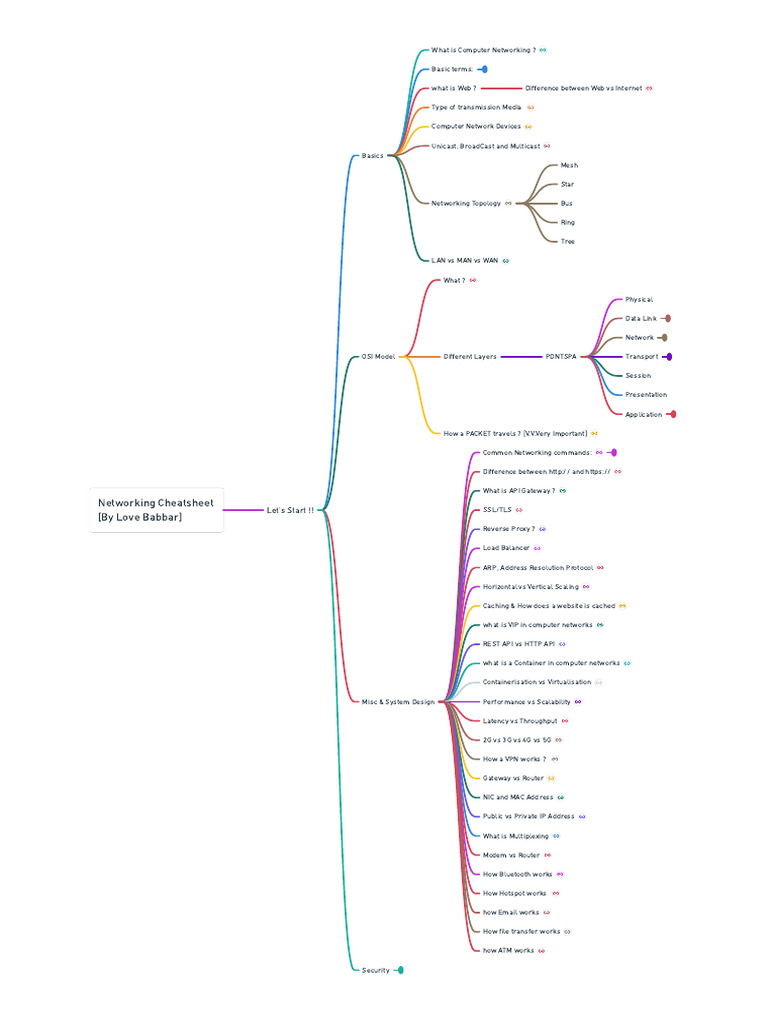 Networking Cheatsheet | PDF | Computer Network | Wide Area Network