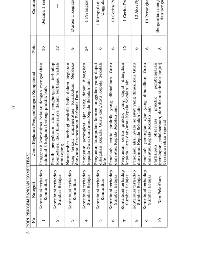 18 Point Pengembangan Kompetensi Guru | PDF