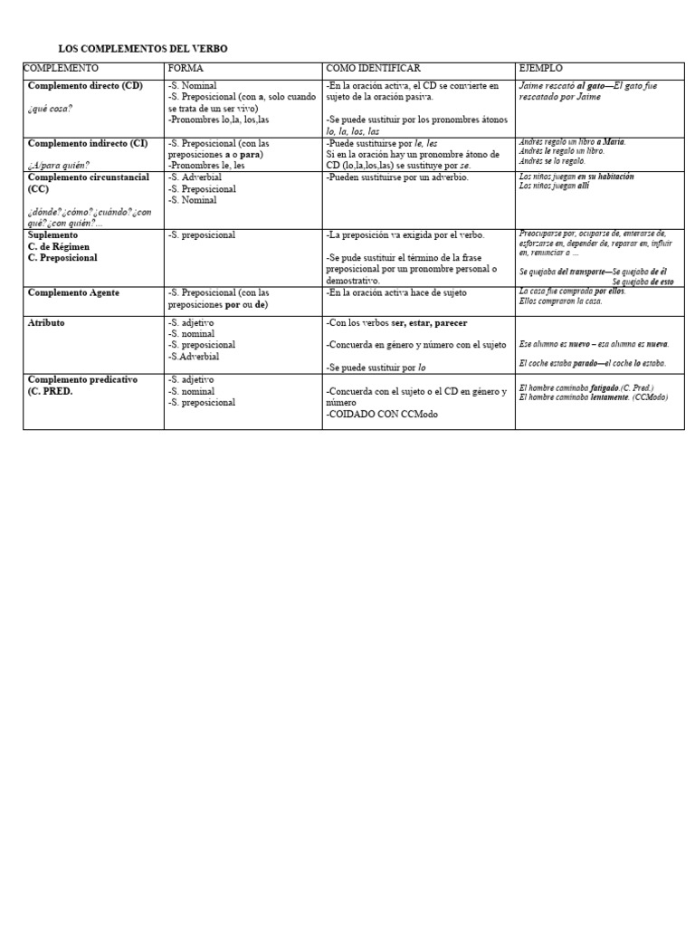 Complementos Predicado | PDF | Adverbio | Asunto (gramática)