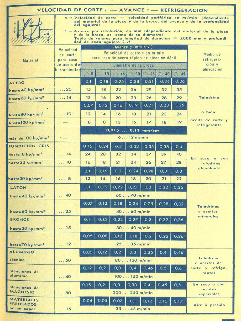 Tablas Metal 109 | PDF