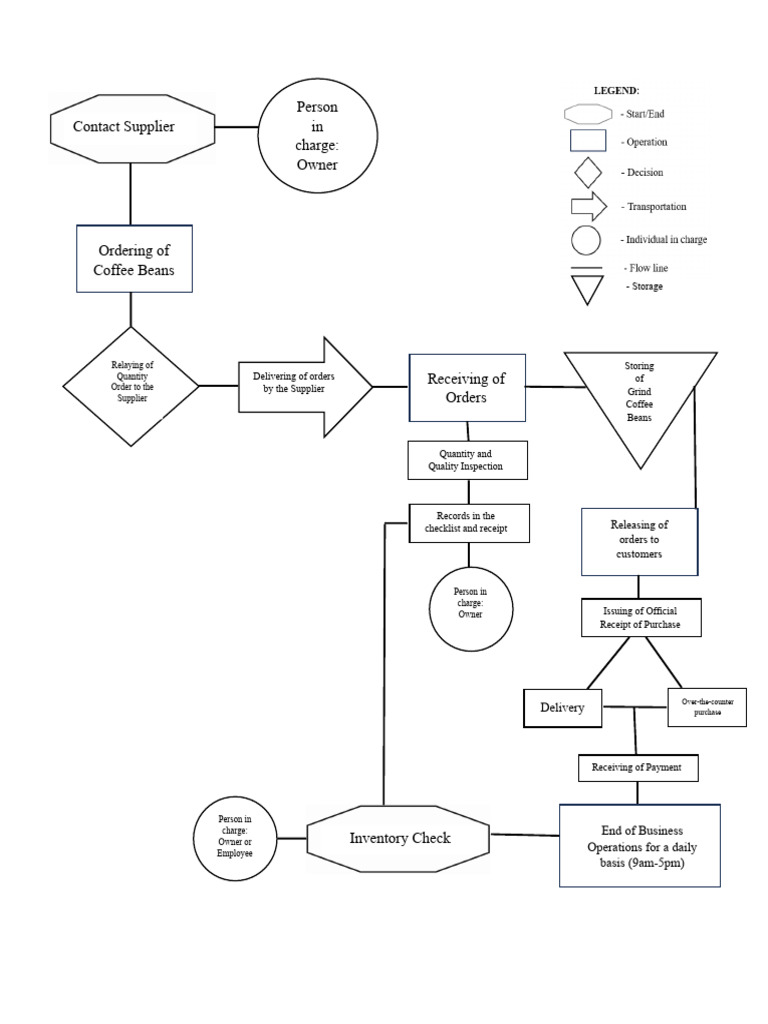 OPM102 Flow Chart | PDF | Receipt | Business