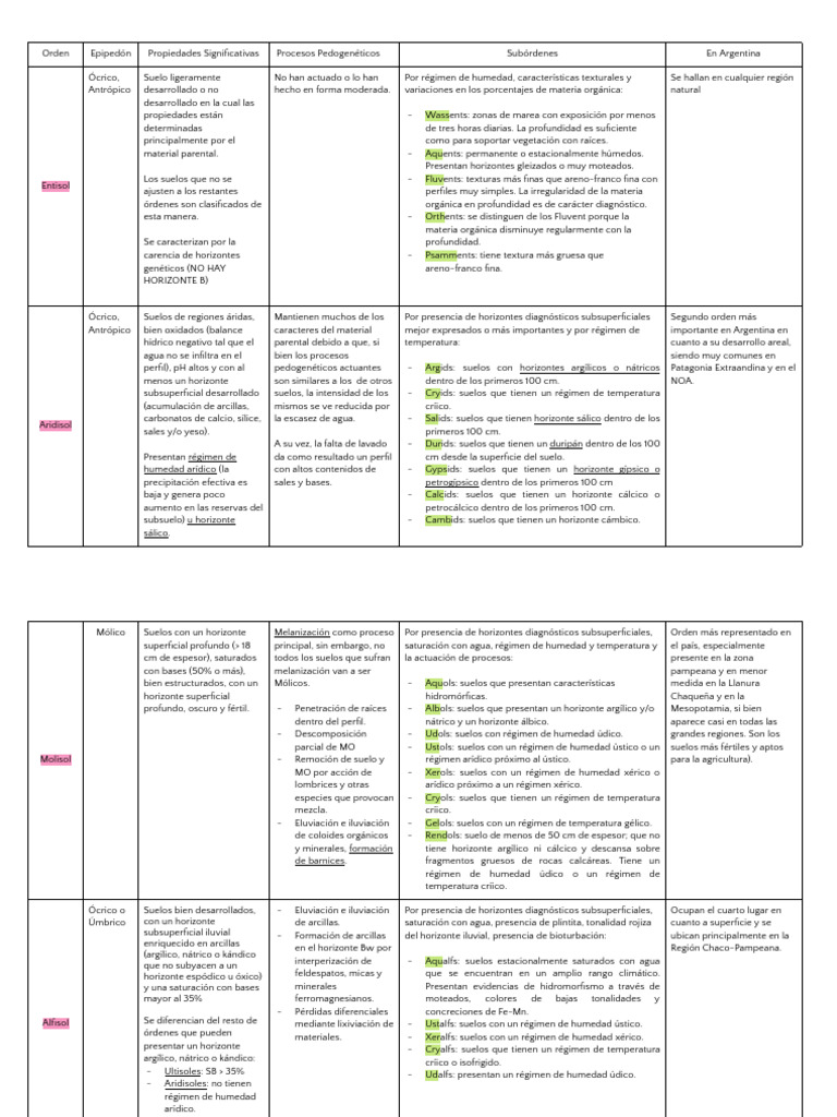 Resumen Órdenes y Subórdenes (Soil Taxonomy) | PDF | Suelo | Agua