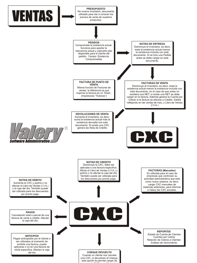 Ventas | PDF | Factura | Business