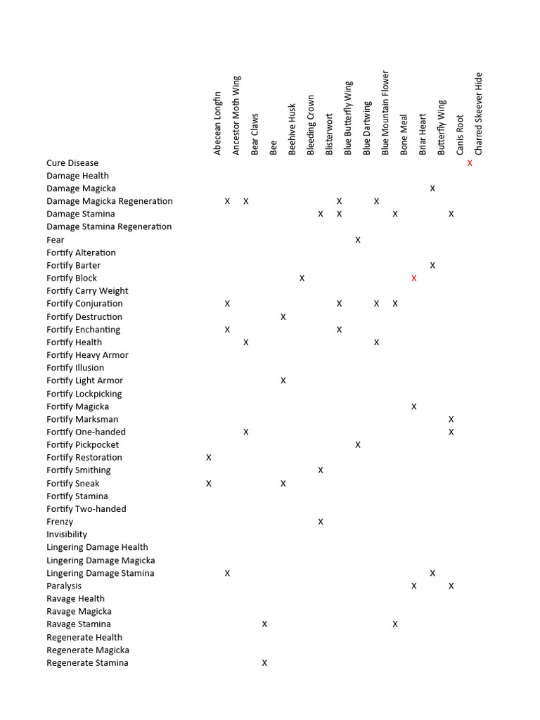 Skyrim Ingredients | PDF