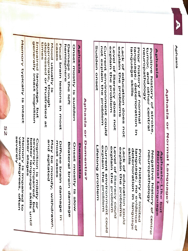 Differential Diagnosis | PDF | Aphasia | Dementia