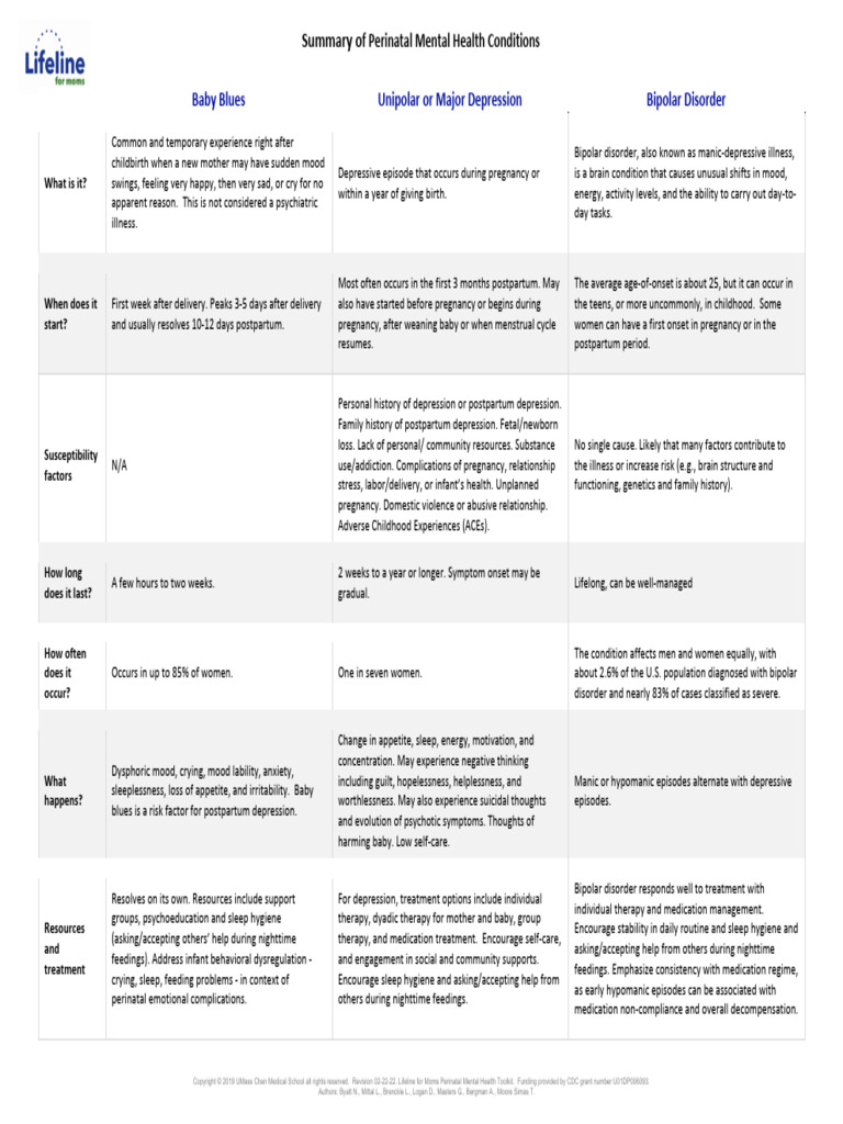 Summary of Perinatal Mental Health Conditions | PDF | Mental Disorder ...