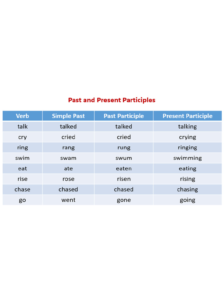Past Present Participles | PDF