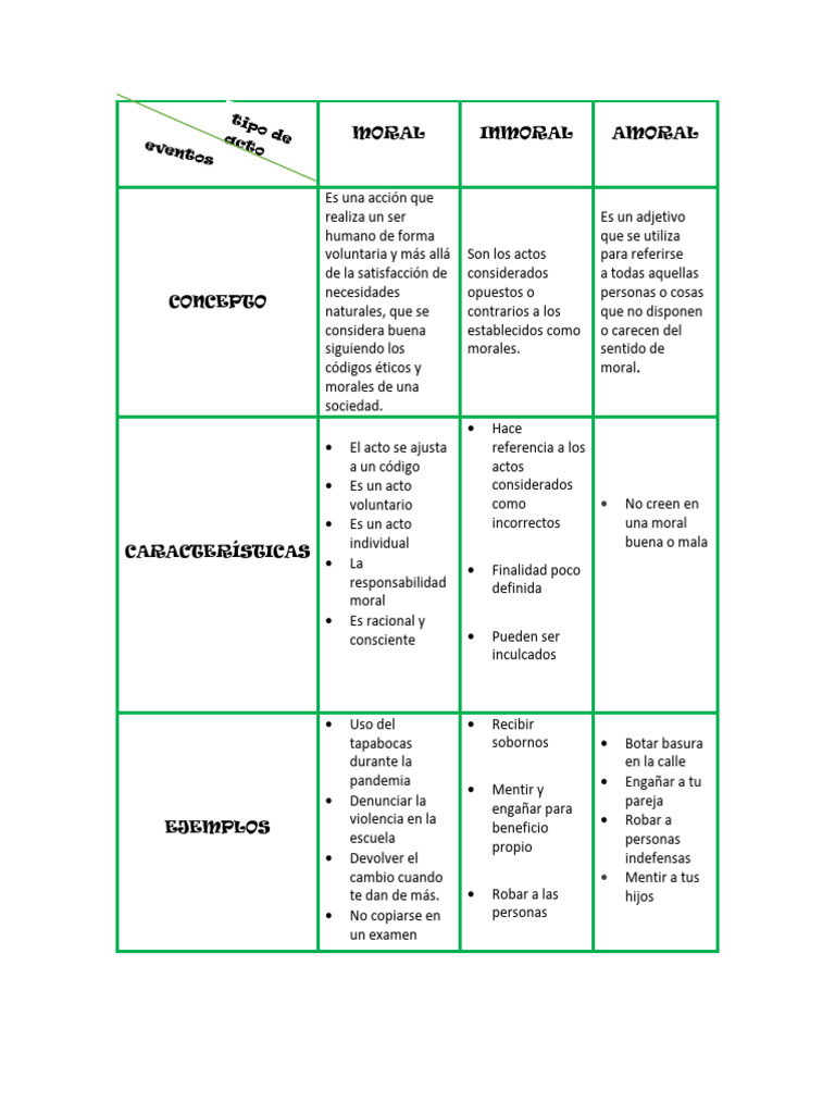 Moral, inmoral y amoral: ejemplos y diferencias | PDF | Moralidad ...