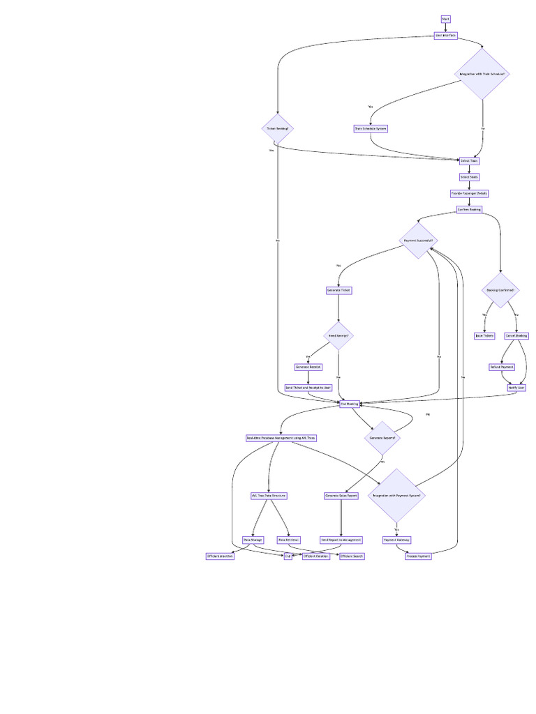 Ie Avl Tree Flowchart | PDF