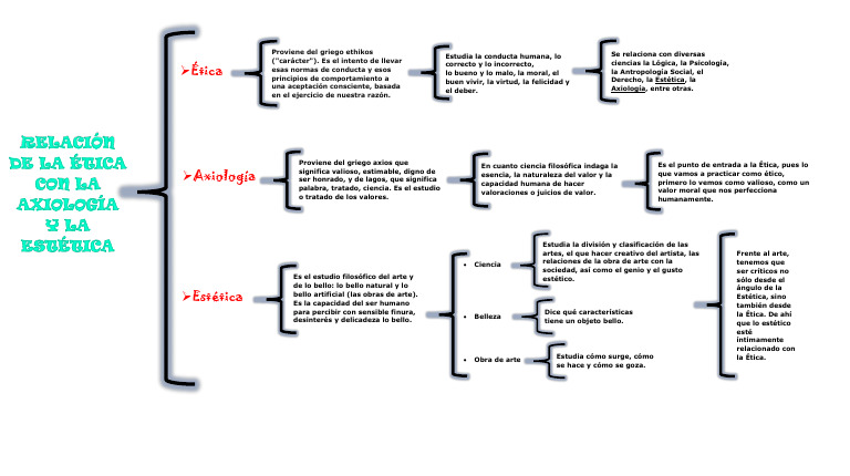 Cuadro Sinoptico. Relación de La Ética | PDF | Estética | Moralidad
