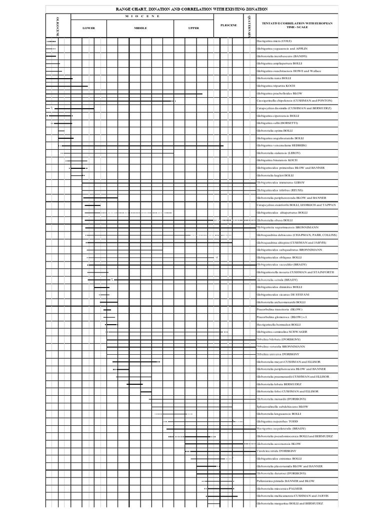 Micropaleontology: Foraminifera Species List | PDF