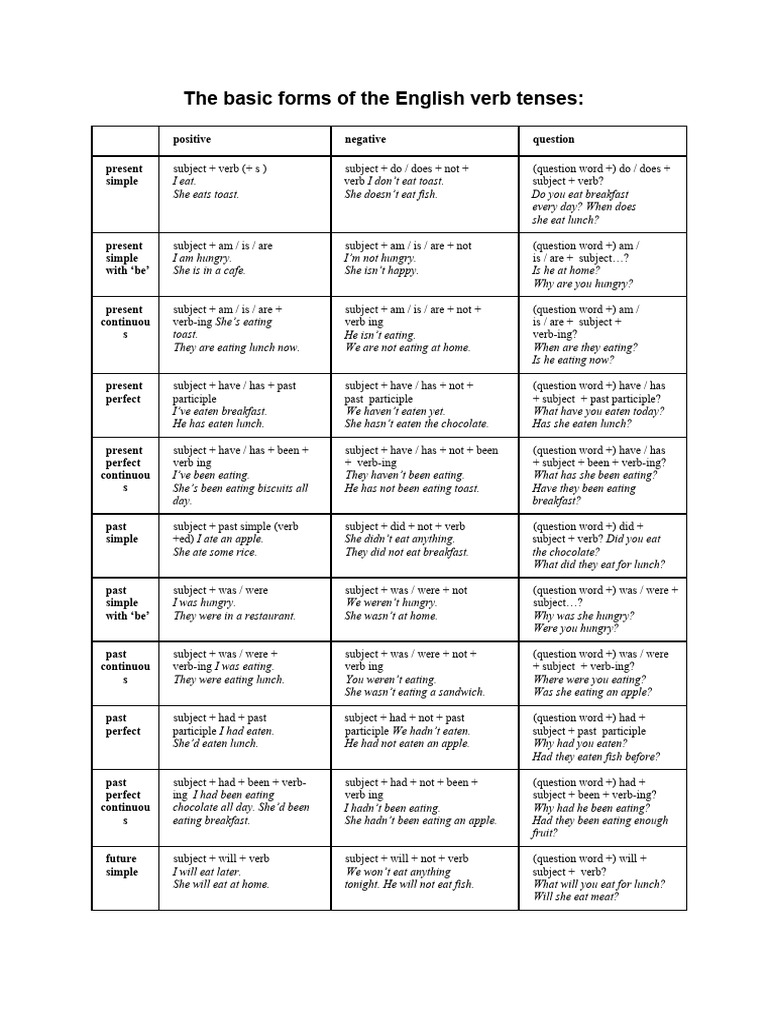 The Basic Forms of The English Verb Tenses | PDF | Verb | Lunch