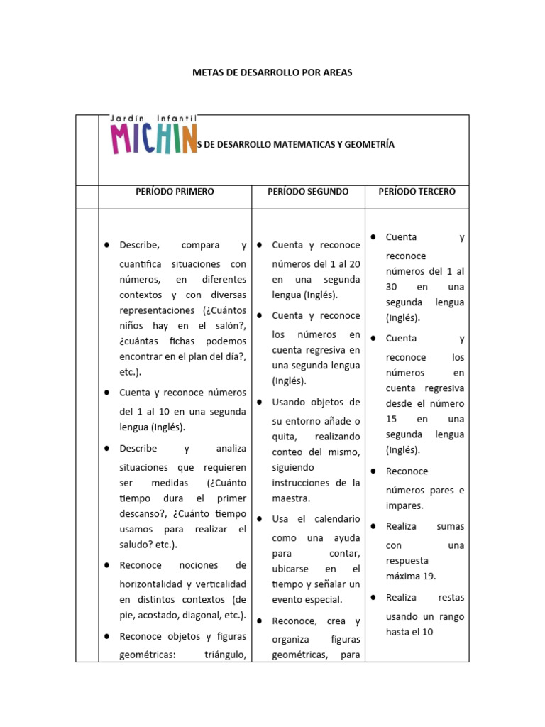 Metas de Desarrollo Por Areas | PDF | Aprendizaje | Comunicación