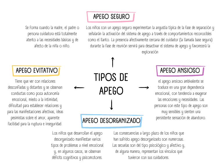 Tipos de apego | PDF | Teoría de apego | Ciencias del comportamiento