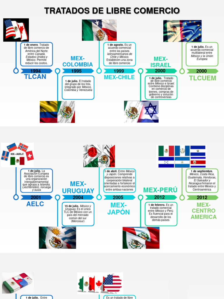 Linea de Tiempo. Tratados de Libre Comercio | PDF | Tratado de Libre Comercio Norteamericano ...