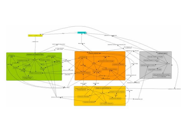 Mapa Conceitual | PDF