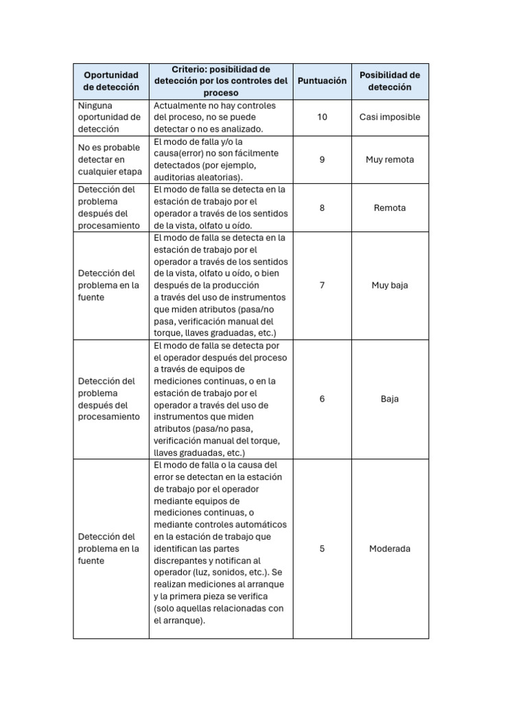 Tabla de Detección - AMEF | PDF | Informática