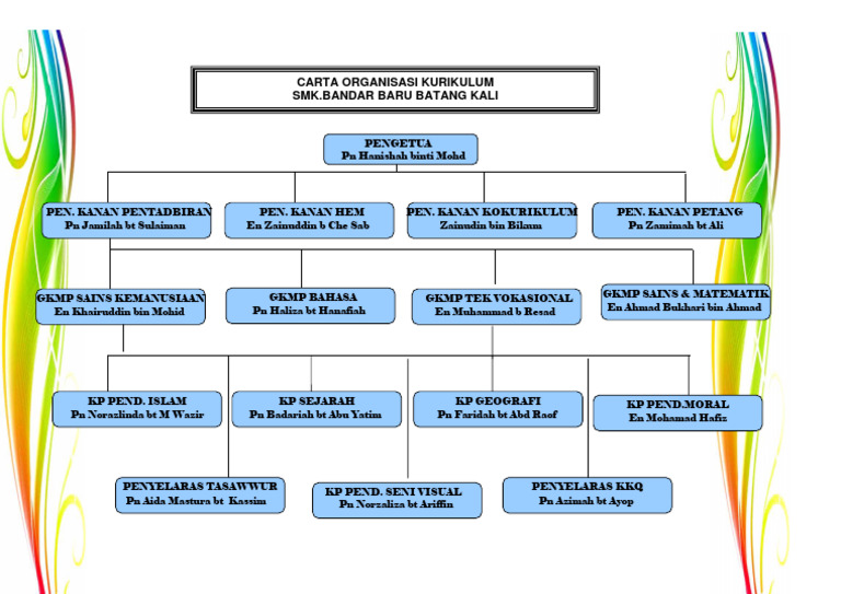 Carta Organisasi Kurikulum | PDF