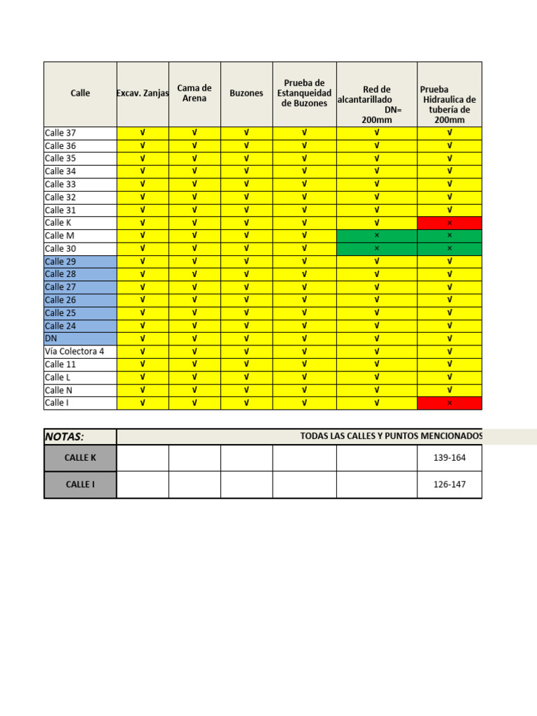 Cuadro de Control de Avance Q2 | PDF