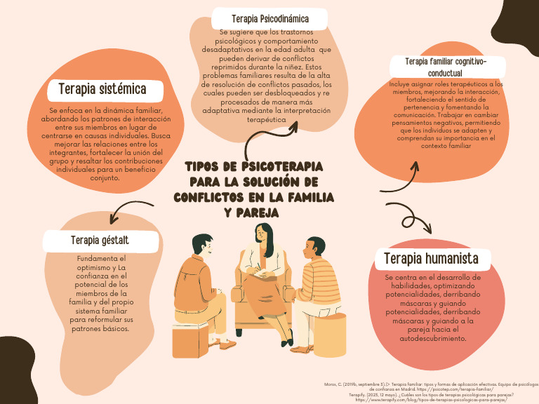Tipos de Psicoterapia para La Solución de Conflictos en La Familia y Pareja | PDF | Psicoterapia ...