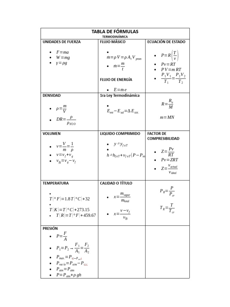 Tablas de fórmulas - Termodinámica | PDF | Física | Cantidades fisicas