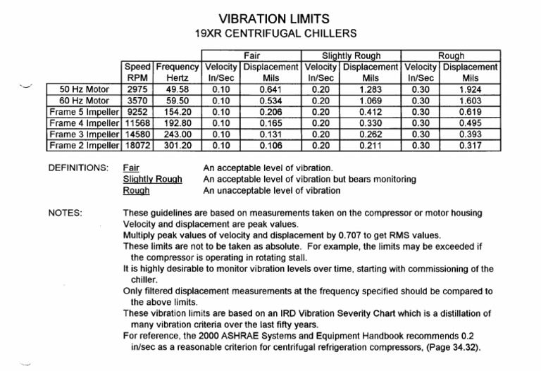 19XR Vib Limits | PDF