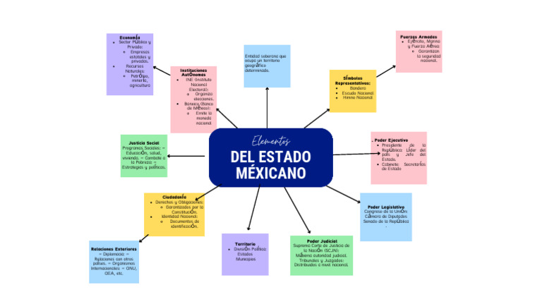 MAPA MENTAL DE LOS ELEMENTOS DEL ESTADO | PDF | México | Estado (política)