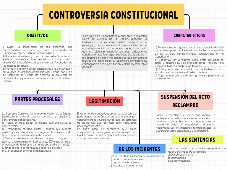 Mapa Conceptual Controversias Constitucionales | Descargar gratis PDF ...