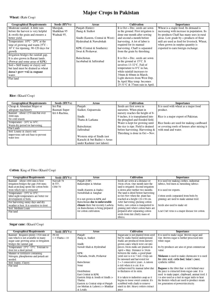 Major Crops in Pakistan | PDF | Sugarcane | Wheat