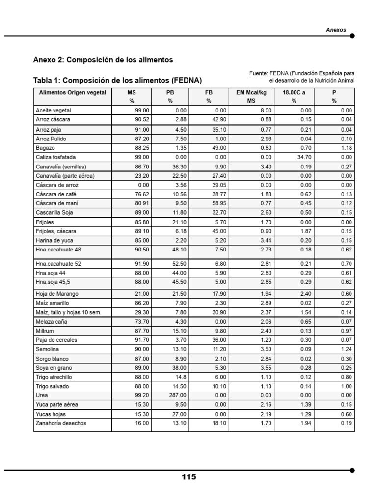 Composición de Alimentos para Ganado | PDF | Alimentos basicos | Cultivos