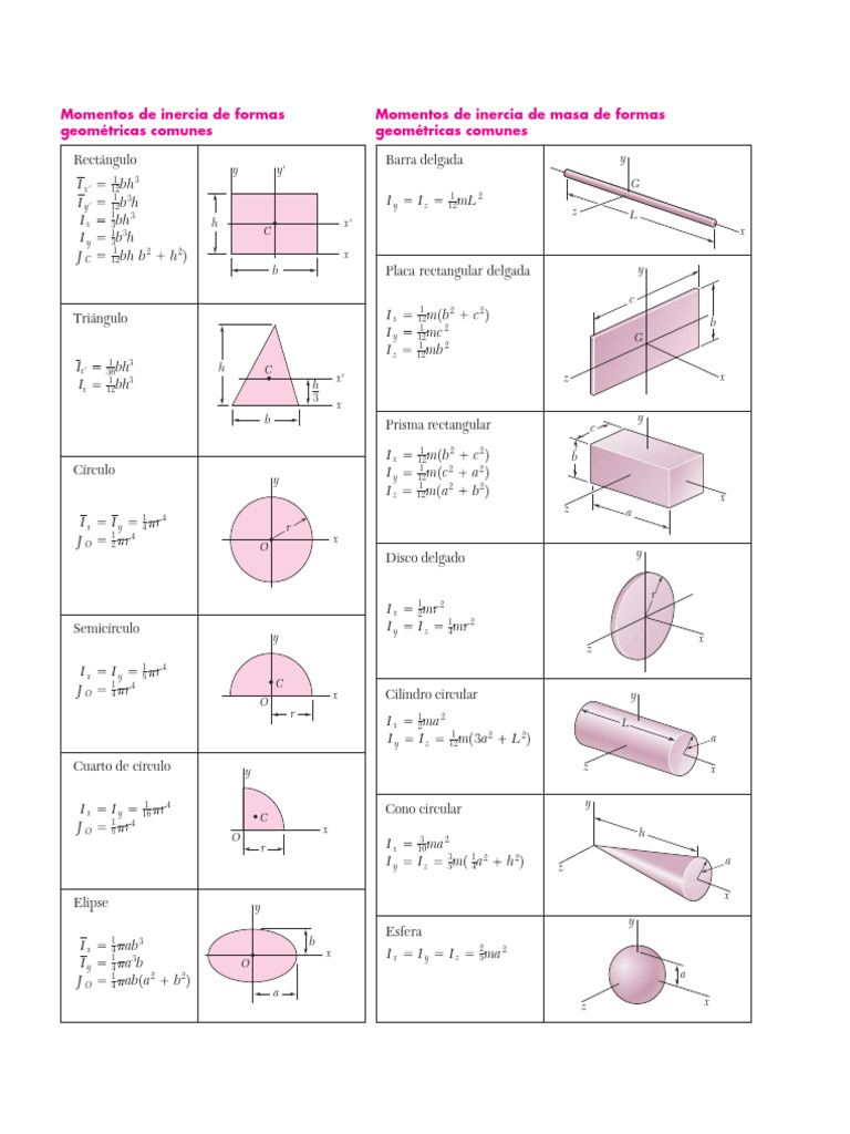 Momentos de inercia de figuras geométricas | PDF | Formas geométricas ...