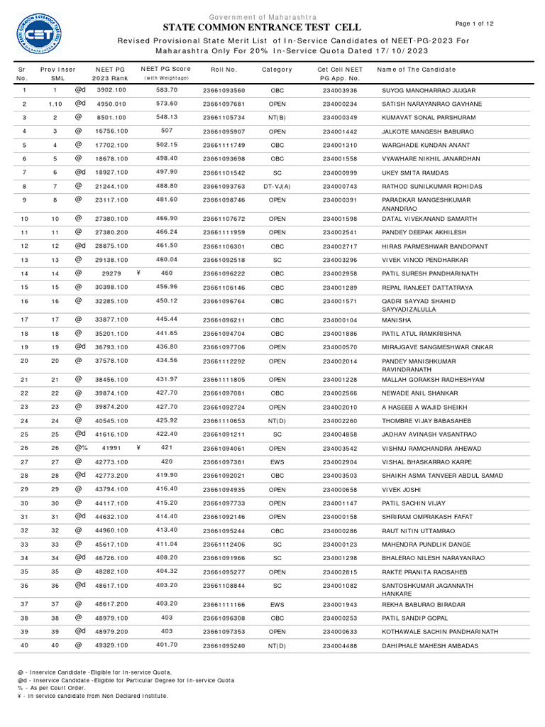 05 - Inservice-Prov-Meritlist - PGM - Revised-R2 (171023) | PDF
