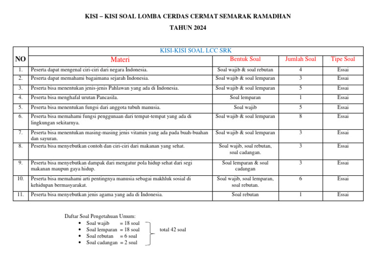 Kisi-Kisi Soal Pengetahuan Umum LCC SRK | PDF