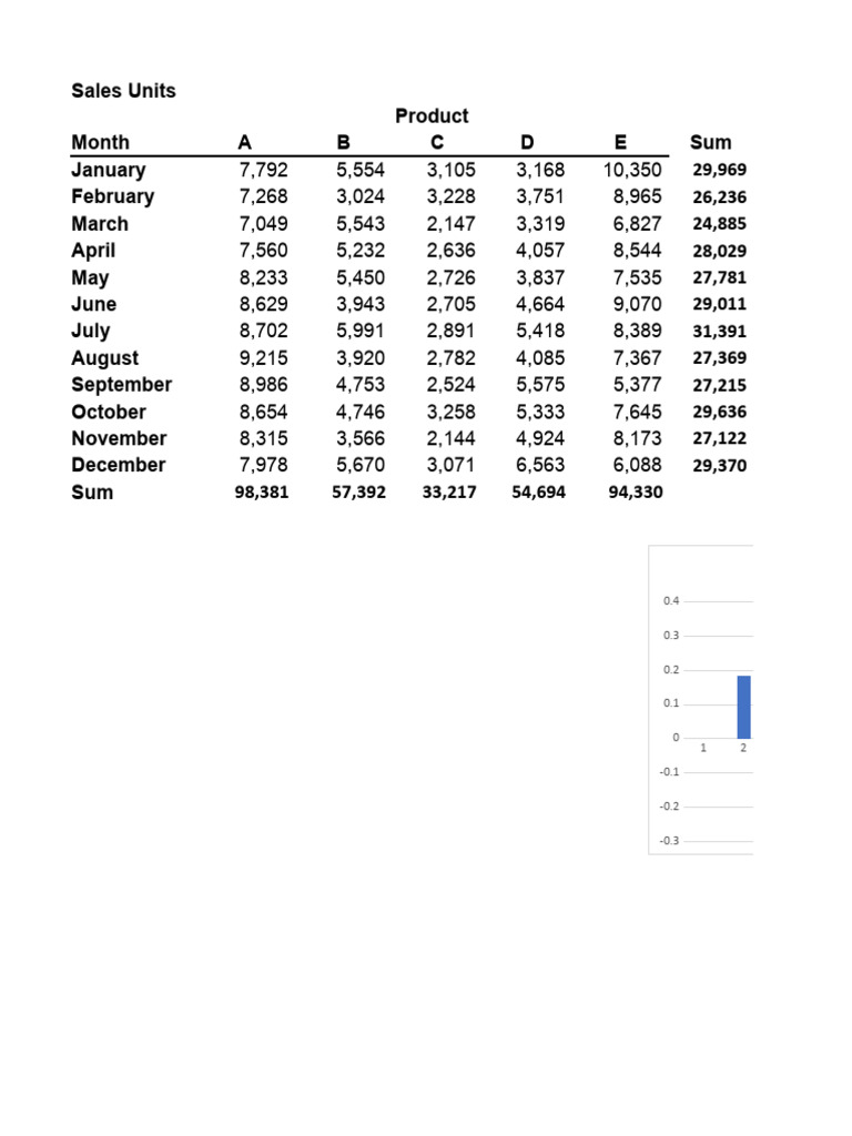 Monthly Sales Data for Products A-E | PDF